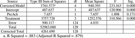Analysis Of Covariance Of Posttest Academic Performance Download
