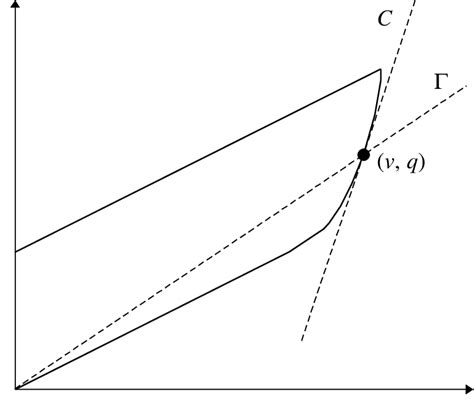 2 Arithmetic Capacitance Γ And Incremental Capacitance C Download