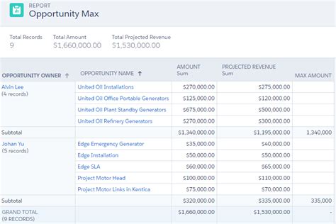 Using The Max Function Salesforce Lightning Reporting And Dashboards Book