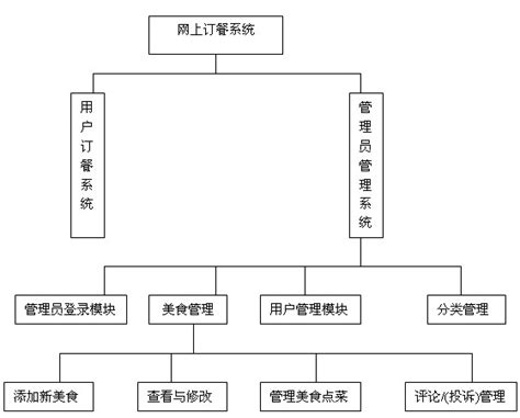 基于ssh bs java php web 安卓的网上订餐系统
