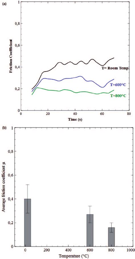A Friction Coefficient Evolution As Function Time And B Average
