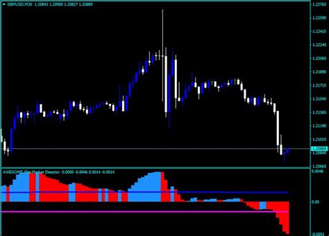 Awesome Flat Market Detector Indicator For Mt4 Detector Marketing