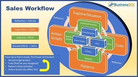 Sales Workflow Diagram Creating Sales Standard Work