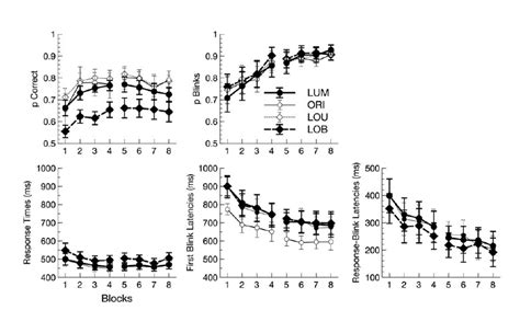 Behavioral And Eye Blink Data In Experiment Accuracy And Proportion Download Scientific