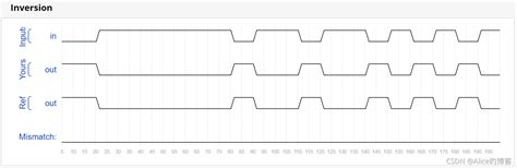 Hdlbits第一章练习及答案hdlbits Wire Csdn博客
