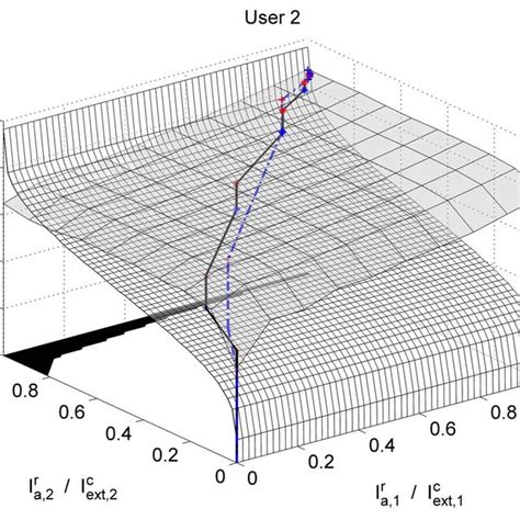 Exit Chart For User 1 The Solid Line Show An Actual Decoding