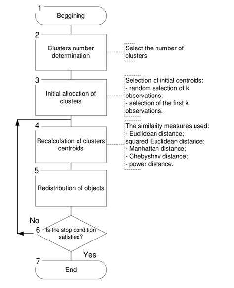 Algorithm Of Initial Learning Of The K Means Method Download