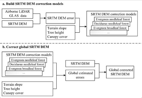 the flow chart of the global srtm dem correction procedure over