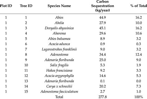 The Table Shows The Carbon Sequestration Of Individual Trees Download Scientific Diagram