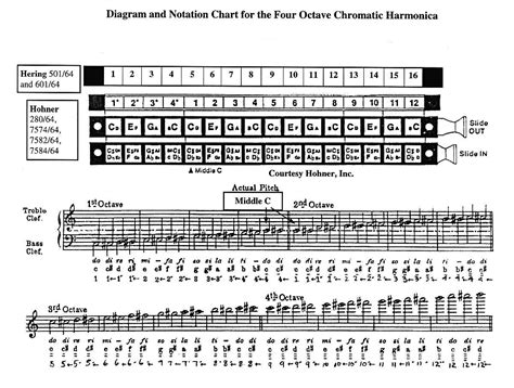Harmonica C Layout At Dale Armour Blog