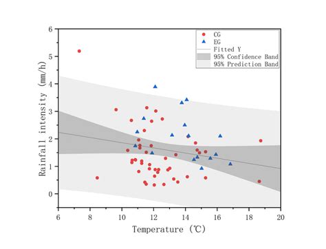Scatter Plot Of Rainfall Intensity Versus Temperature Download