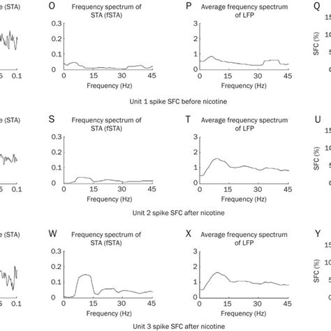 N Spike Triggered Average Sta Of Spikes Within 60 S O Frequency Download Scientific