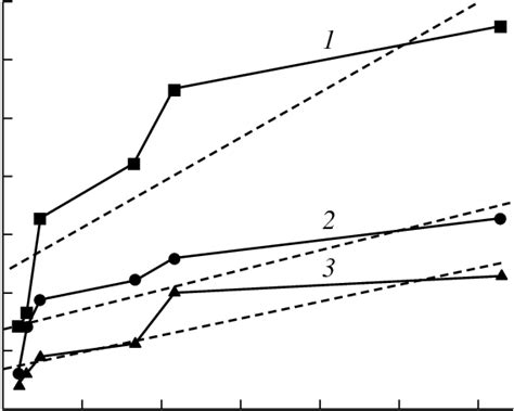 Experimental Dependences Of The Optical Density At The Wavelength λ
