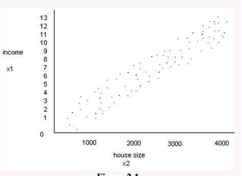 Multicollinearity Scatter Plot
