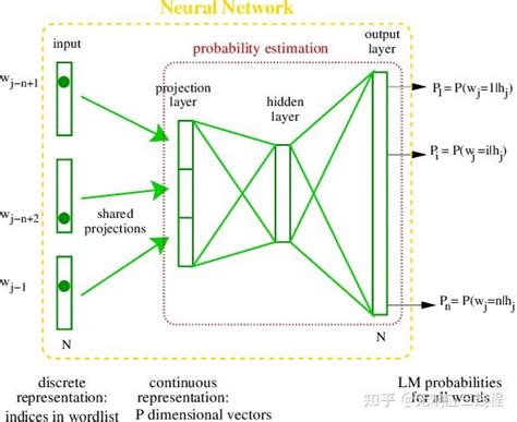 一文解码语言模型：语言模型的原理、实战与评估 知乎