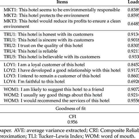 Confirmatory Factor Analysis Psychometric Properties Download