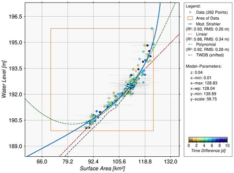 Hypsometry Of Lakes And Reservoirs Database For Hydrological Time