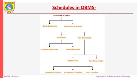Unit 5 Transaction And Concurrency Control Ppt Databases Computer Software And Applications