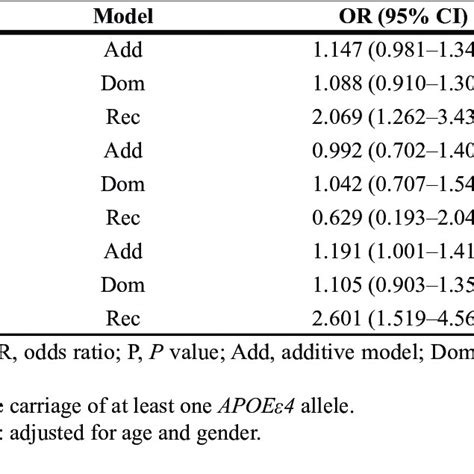 Logistic Regression Analysis Of Rs9271192 Snp In Hla Drb1 Gene