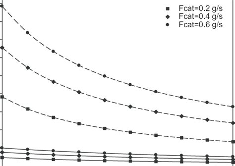 Effect Of Superficial Gas Velocity On The Production Rate Of Bubble