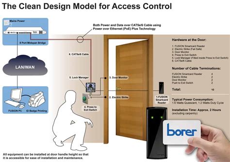 Smart Card Access Control Borer Data Systems Ltd