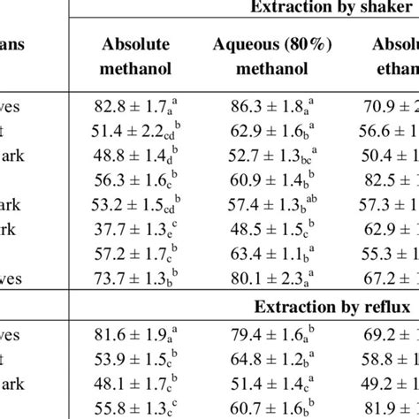 Pdf Effect Of Extraction Solventtechnique On The Antioxidant Activity Of Selected Medicinal