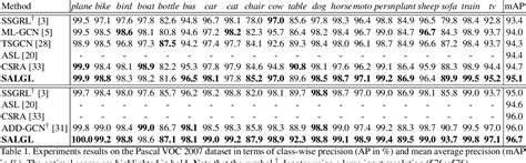 Table 1 From Scene Aware Label Graph Learning For Multi Label Image