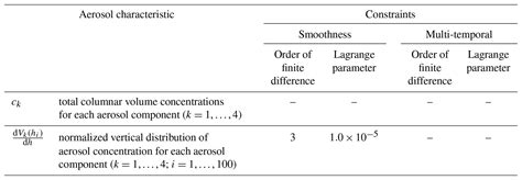 Amt Synergy Processing Of Diverse Ground Based Remote Sensing And In