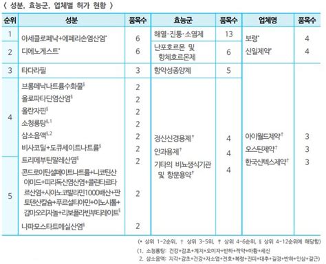 9월에 73개 의약품 허가보령·신일제약 4개씩 ‘최다