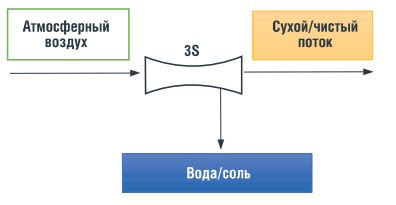 3-S сепаратор без доп устройств для применения в ГТУ | Download ...