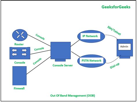 Compare In Band And Out Of Band Management Access Geeksforgeeks