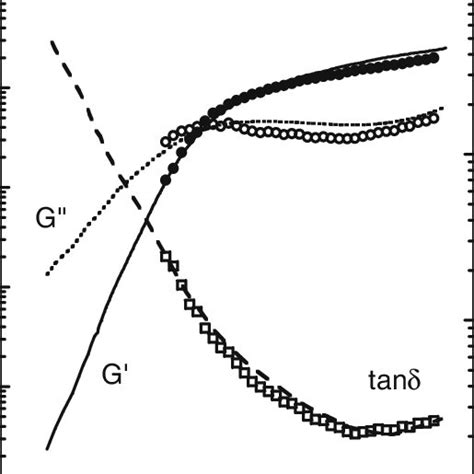 Linear Viscoelasticity Simulation Results Symbols Compared With
