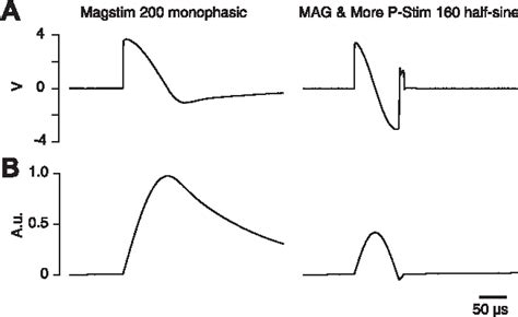 Figure 1 From Influence Of Waveform And Current Direction On Short