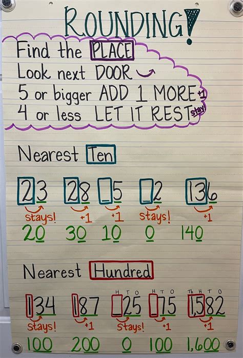Rounding Numbers Anchor Charts