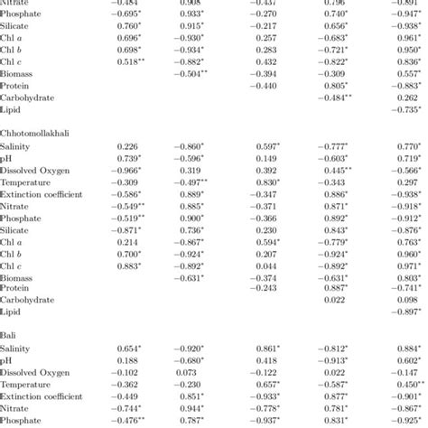 Correlation Coefficients Between Environmental Variables And
