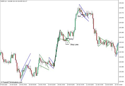 Flag And Pennant Pattern Indicator For Mt4