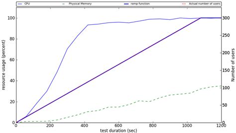 11 Sut Cpu And Memory Utilization With Respect To The Number Of Download Scientific Diagram
