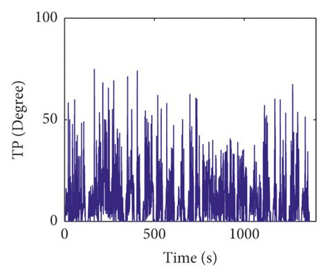 Car Following Test Aggressive City Download Scientific Diagram