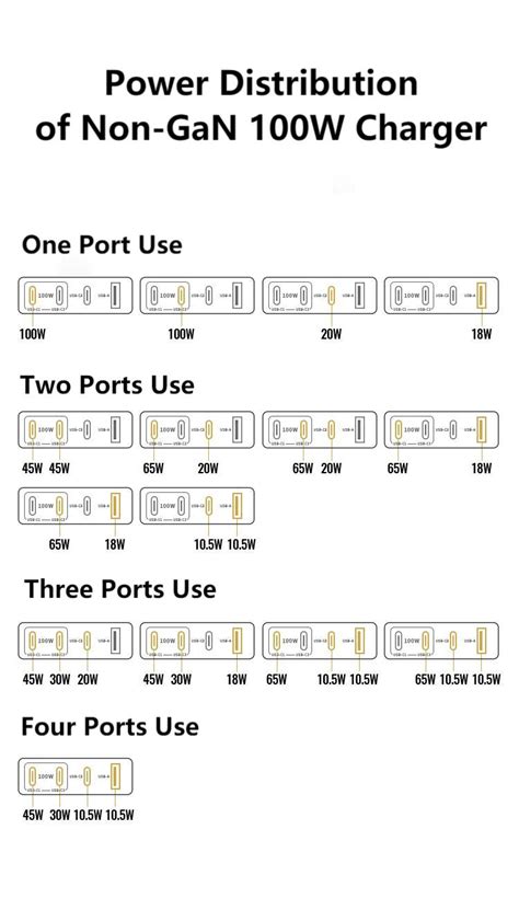 Ugreen Cốc Sạc Nhanh GaN 100W USB C PD 4 Cổng USB Type C Cho iPhone 15 14 Samsung Shopee Việt Nam