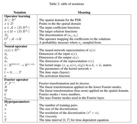 Fourier Neural Operator For Parametric Partial Differential Equations Csdn博客