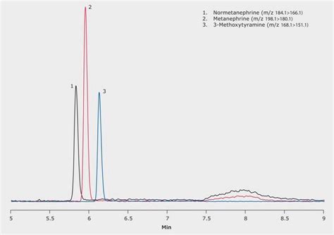 Lc Ms Analysis Of 3 Methoxytyramine And Metanephrines In Synthetic Urine On Ascentis® Express