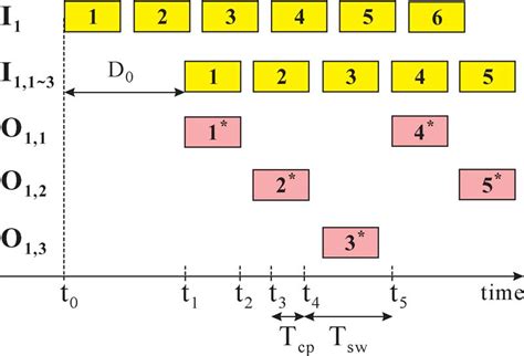 Time Diagram For The Packets At Input Link I At Inputs I To I Download Scientific Diagram