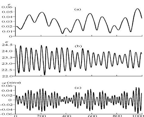 Figure 2 From The Comparison Of The Orbital Climatic Diagram With The