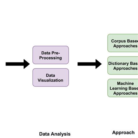 Applications Of Sentiment Analysis Download Scientific Diagram
