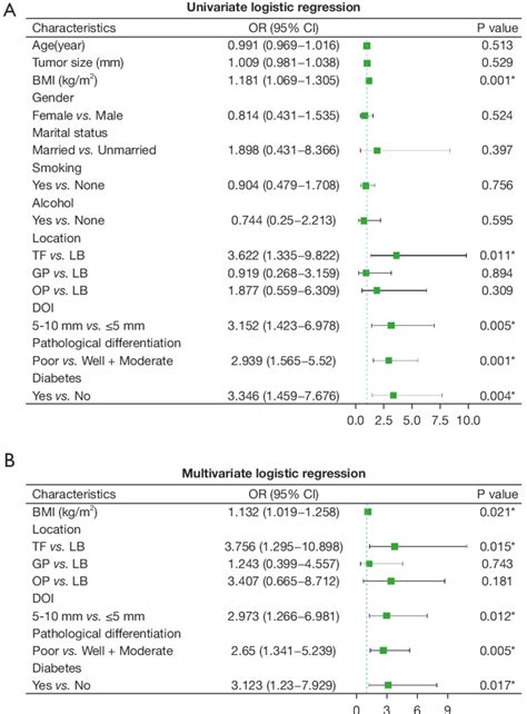 Forest Plot For Univariate And Multivariate Logistic Regression In