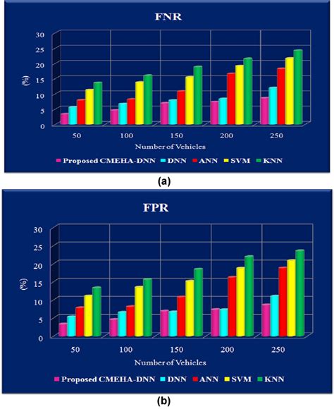 Performance Analysis Of Proposed And Existing Classifiers A Fnr And B Fpr Download Scientific
