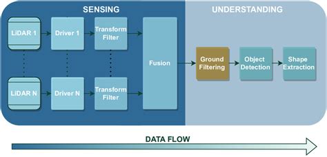 lidar processing stack download scientific diagram