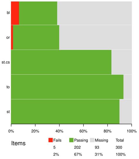 Data Processing And Visualization In R Validating Data