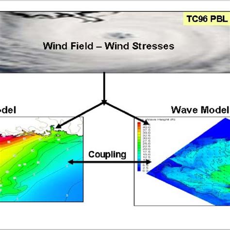 Diagram Of Modeling System For Coastal Inundation Application Download Scientific Diagram