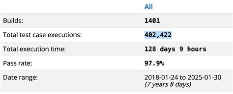 Another Web Test Automation Milestone 400000 Test Executions Over 7